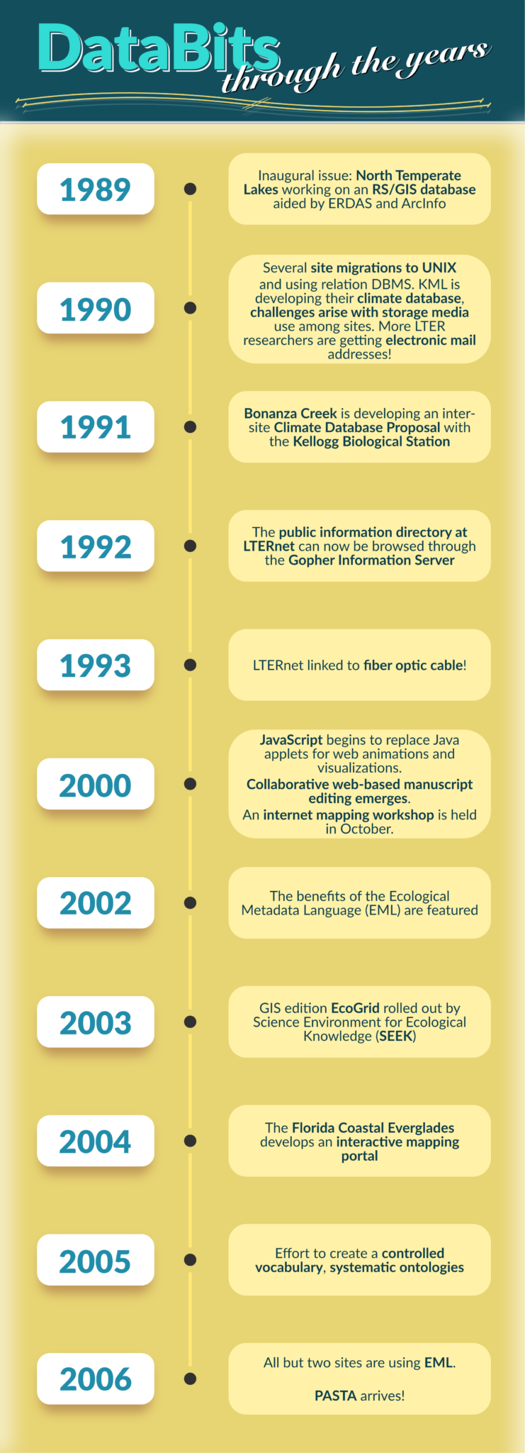 DataBits Through the Years - LTER